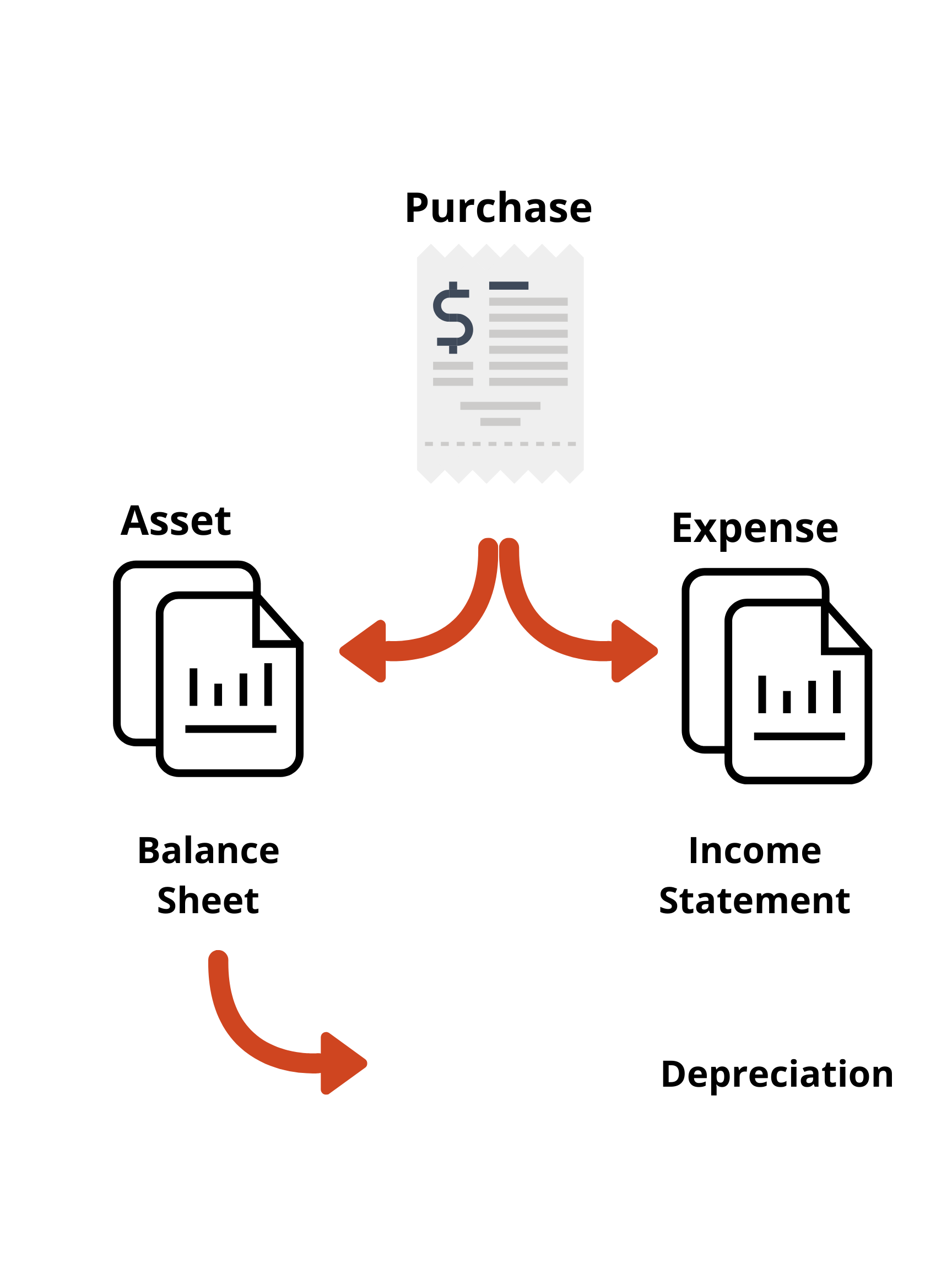 Why Does My Cash Not Match My Income Statement? - Red Earth